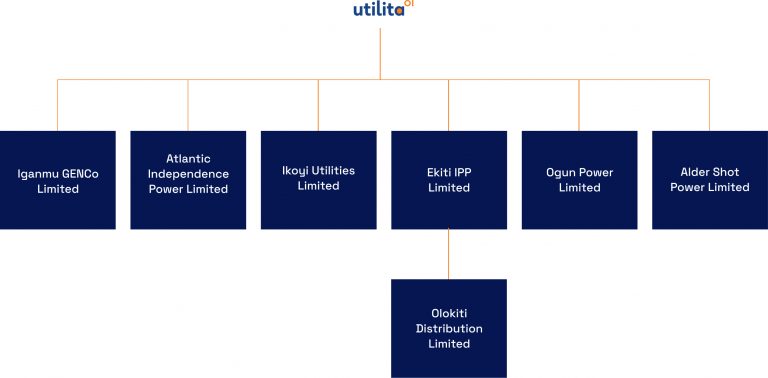 Group Structure – Utilita Energy Limited